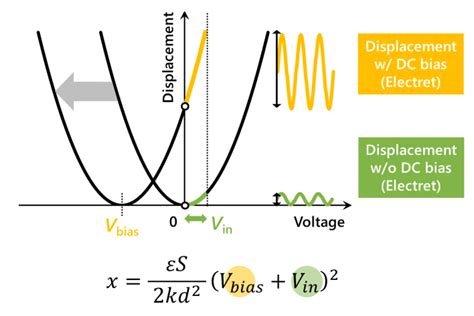 Displacement Of Mems Electrostatic Actuator Augmented By Dc Biasing Download Scientific Diagram