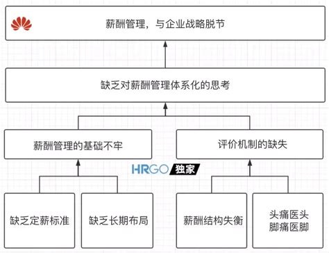 华为薪酬体系大曝光看完就知道工资高低的差别了 知乎