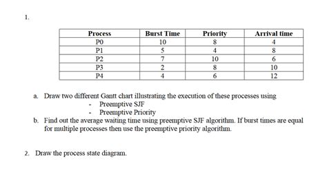 Solved A Draw Two Different Gantt Chart Illustrating The Chegg