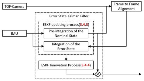 workflow of the error state kalman filter estimator by using the tof