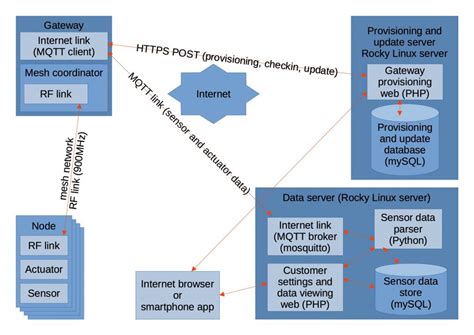 Creating A New Open Source Iot Platform Allans Workshop
