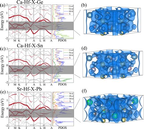 The Projected Band Structures And Density Of States For A Ca3hf2ge3