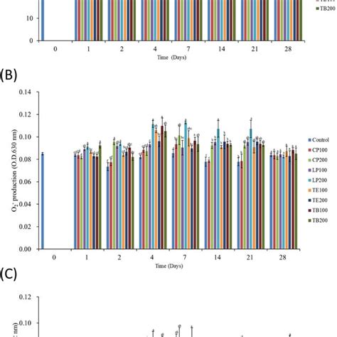 Effects Of Dietary Ast On Nonspecific Immune Response Of White Shrimp