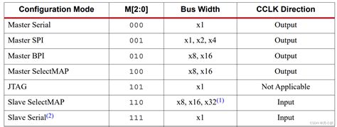 Xilinx 7系列fpga Dedicated Configuration Bank功能详解fpga Dxp Dxn Csdn博客