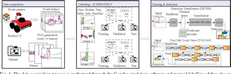 Figure 1 From Assessment Of Deep Learning Based Detection Algorithms Using Event Cameras For