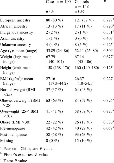 Descriptive Statistics Of Ancestry Age Anthropometric Measures And