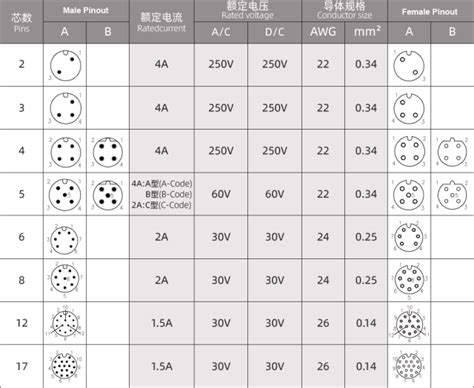 M12 A Coded VS B Coded What S The Difference M12 A Coded VS M12 B