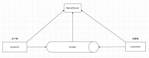 Rocketmq一：基本概念和环境搭建rocketmq环境搭建 Csdn博客