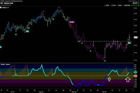 Nx Flags New Go As It Breaks Above Resistance Gonogo Charts