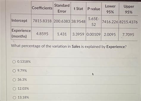 Solved Anovawhat Percentage Of The Variation In Sales Is