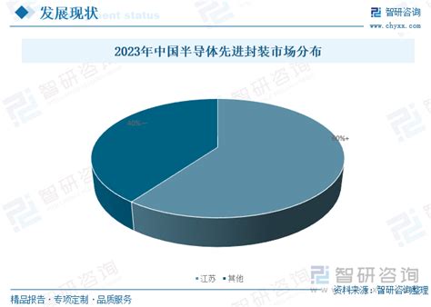 2025年中国半导体先进封装行业发展全景分析：技术正在不断演化，行业具备巨大的市场潜力 图 智研咨询