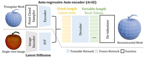 meshxl neural coordinate field for generative 3d foundation models