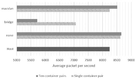 Packets Per Second For Small Packet Transmission Between Different Download Scientific Diagram