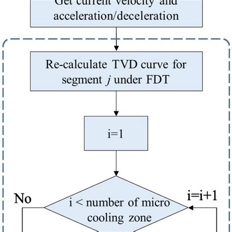 Workflow Of Online Cycle Velocity Calculation Algorithm Download
