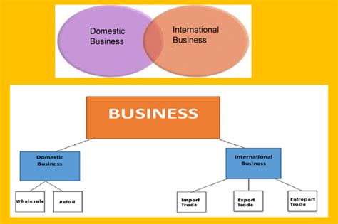 Difference Between Domestic International Business Wiselancer