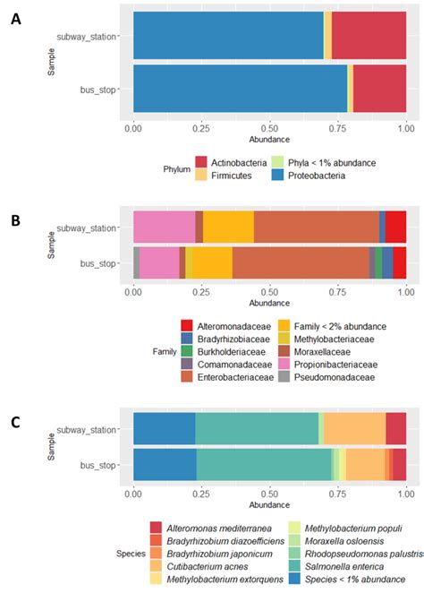 Taxonomic Compositions Of Microbiomes In The Seoul Mass Transit System Download Scientific