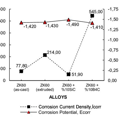 Potentiodynamic Polarization Graph Of The Test Samples Download