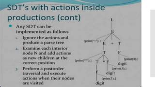 Implementation Of Syntax Directed Schemes Ppt Pptx