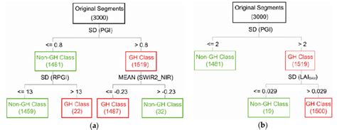 Decision Tree Dt Models Proposed For The Binary Pre Classification