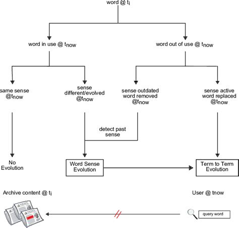 Diagram Of Word Evolution Download Scientific Diagram