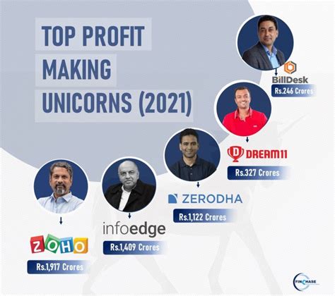 Prateek Bansal On Linkedin Startup India Finance Valuation Education