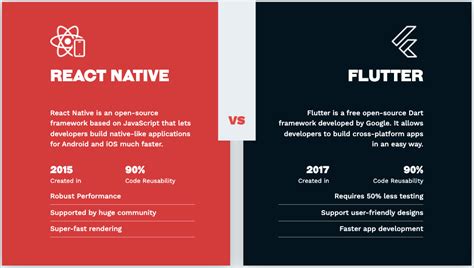 Flutter Vs React Native 2025 Whats Better For A Cross Platform App