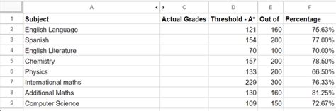 2023 Feb March Series Percentage And Grade Threshold R Igcse