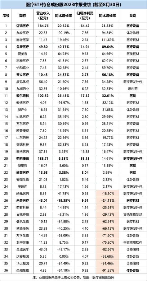 聚焦！2023年医械龙头企业半年报盘点公司主营业务净利润