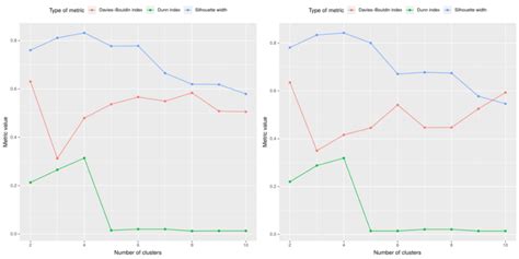 Figure S Dunn Index Silhouette Width And Daviesbouldin Index For