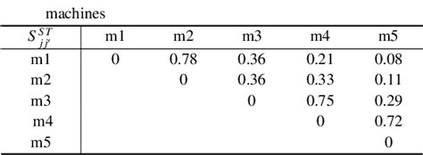 Table 10 From Improved Similarity Coefficient Method For Cell Formation With Considering