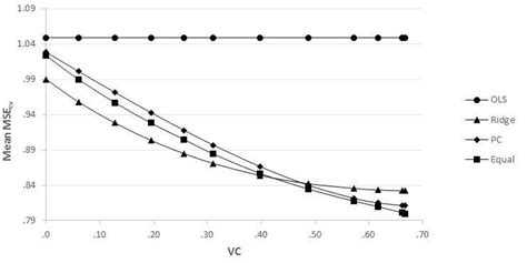 Methods MSE Cv As A Function Of VC Download Scientific Diagram