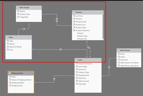 Working With Multiple Fact Tables Power Bi Training In Sydney Power