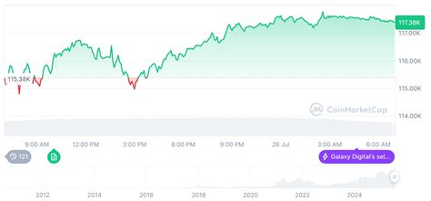 저녁 시세브리핑 암호화폐 시장 상승세 비트코인 11만7399달러 이더리움 3740달러 Tokenpost