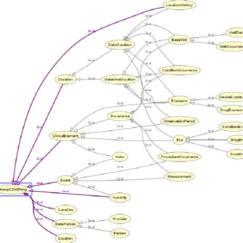 Class Hierarchy In The Ontology Translation Of Omop Cdm Download Scientific Diagram
