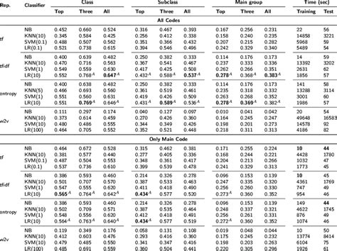 Performance Comparison Of Different Document Representations And Use Of