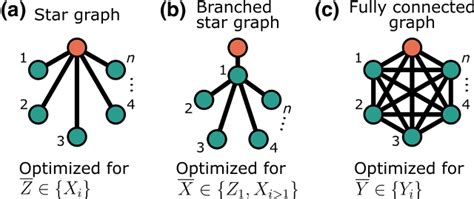 Figure 3 From Optimizing Graph Codes For Measurement Based Loss Tolerance Semantic Scholar