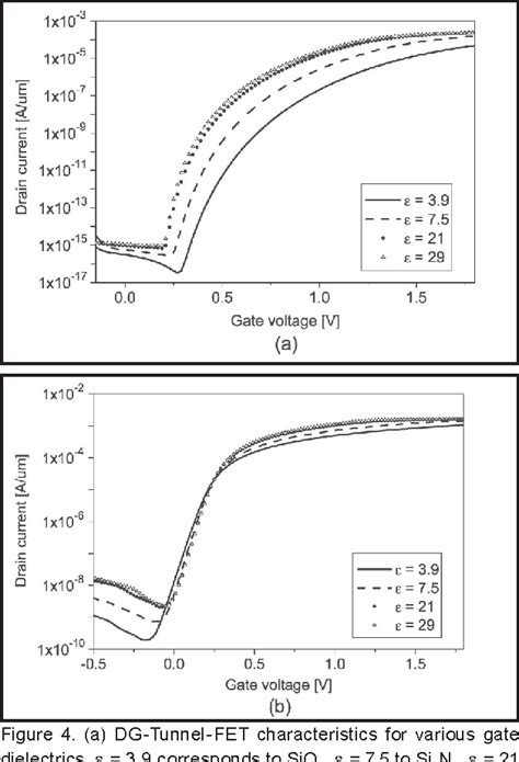 figure 1 from double gate tunnel fet with high κ gate dielectric