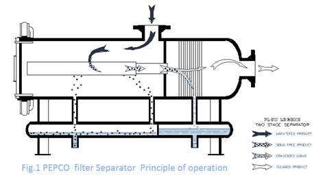 Filter Separator Pepco Products Oil And Gas