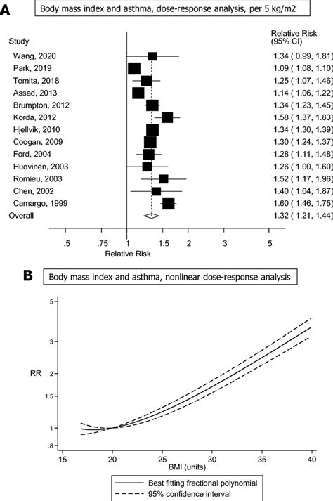 forest plot showing the a linear and b nonlinear dose response