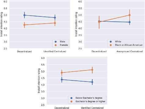 Significant Interaction Effects Proximity Based Contact Tracing X