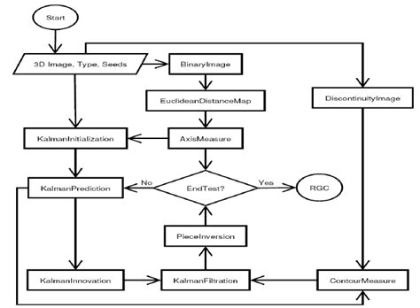 Flowchart Of The Segmentation Algorithm Download Scientific Diagram