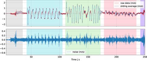 sliding window average denoise [top] the air velocity estimate with