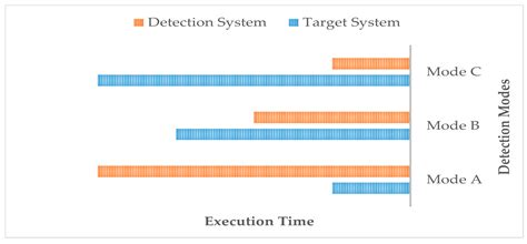 Standalone Behaviour Based Attack Detection Techniques For Distributed Software Systems Via
