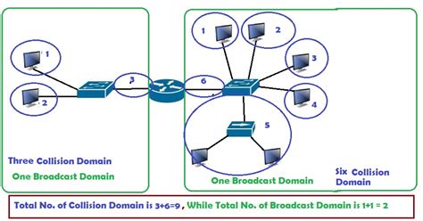 What Are The Collision Domain And Broadcast Domain Ccna Practical Labs