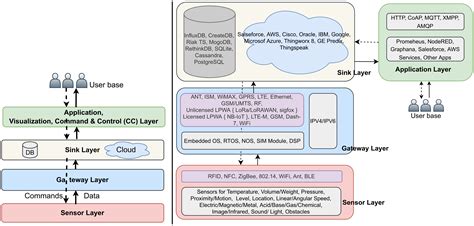IoT and Blockchain Integration: Applications, Opportunities, and Challenges