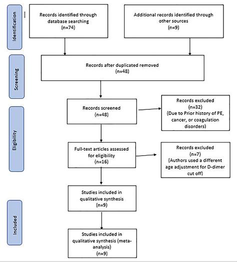 Figure 1 From Age Adjusted D Dimer In The Prediction Of Pulmonary