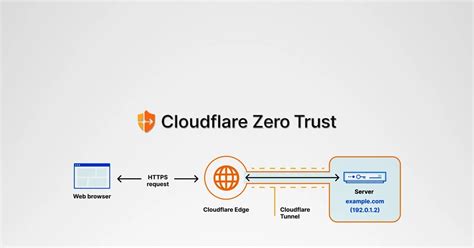 Membuat Server Lokal Online Dengan Cloudflare Zero Trust Tunnel Rnd Blog