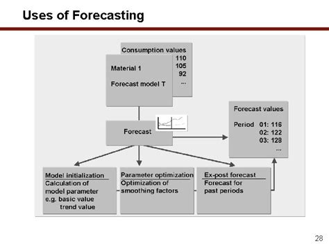 0 Implement Sap Erp Consumptionbased Planning Functionality For
