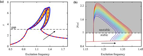 A Envelope Of Statistical Amplitude Frequency Responses And B GPCE