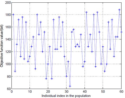 The Distribution Of Each Chromosomes Objective Function Value In The